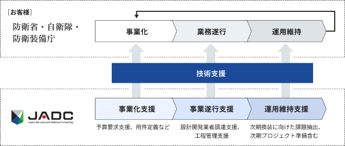 サービス | 株式会社Japan Aerospace & Defense Consulting